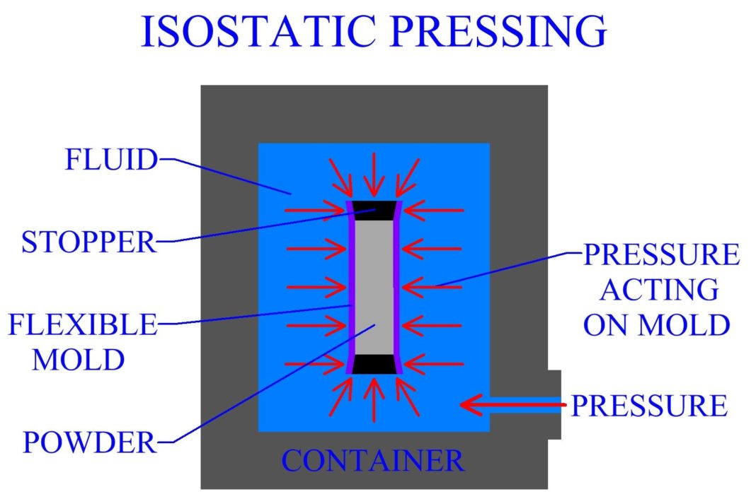 Isostatic Pressing Market 2024 : Increasing demand for low porosity and ...