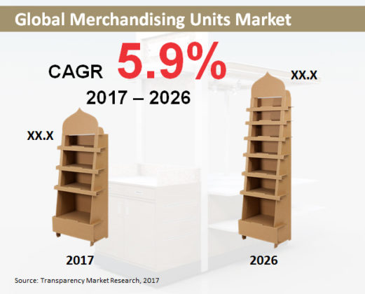 Merchandising Units Market 2024 : Retail Merchandising Units to be ...