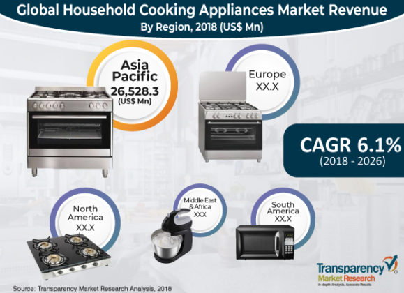 Household Cooking Appliances Market (COVID-19) to Witness Astonishing ...