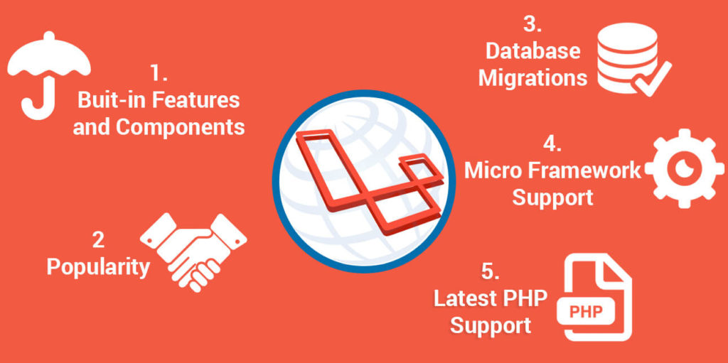 Why Laravel is Best PHP Framework for Website Development